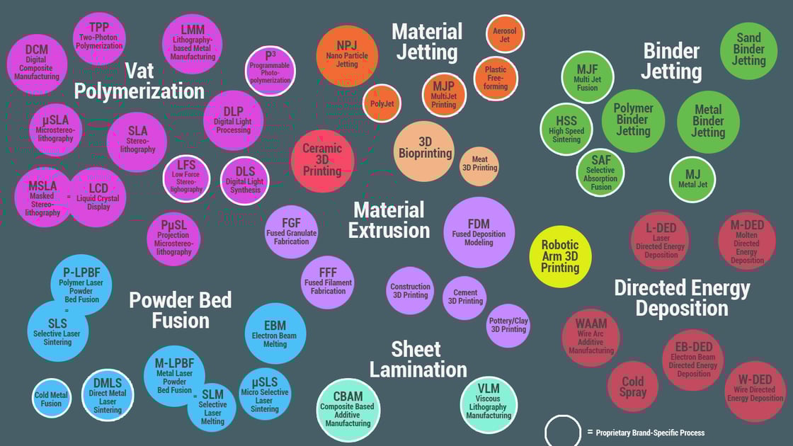 Complete Overview of the Types of 3D Printers | All3DP Pro