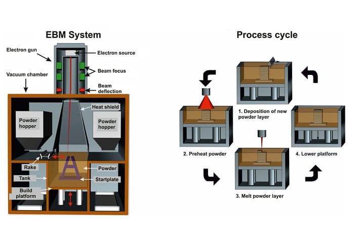 electron beam processes