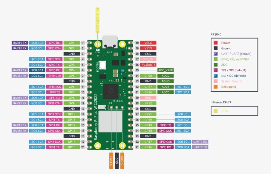 difference between pico and pico