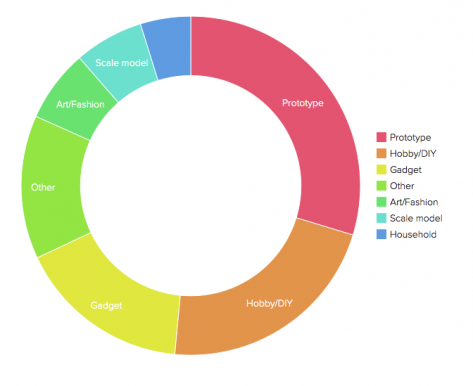 The highest rated 3D printers | All3DP