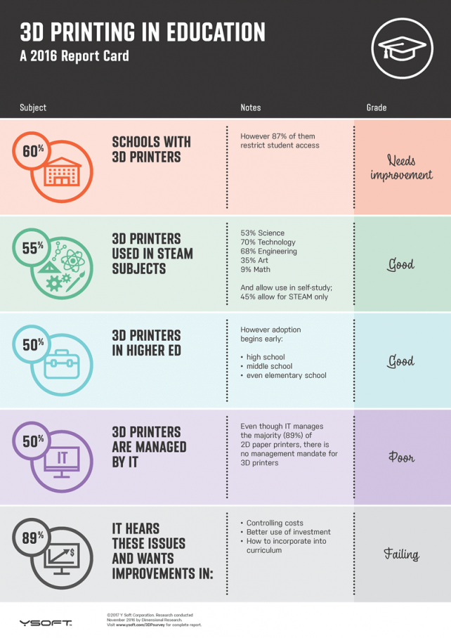 Nine out of Ten Teachers Restrict Access to 3D Printers | All3DP