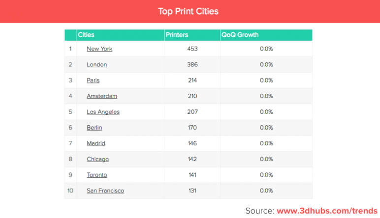 3D Hubs Releases Trends Report for Q2 of 2017 | All3DP