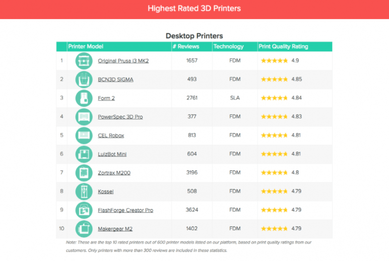 3D Hubs Releases Trends Report for Q2 of 2017 | All3DP