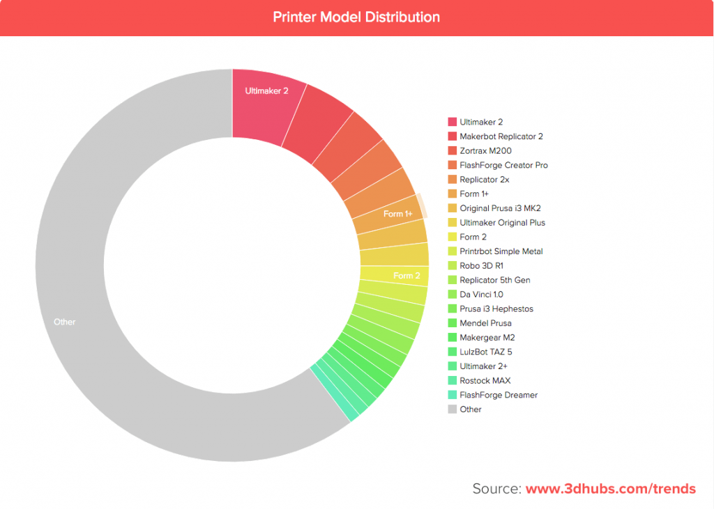 3D Hubs Releases Trends Report for Q2 of 2017 | All3DP