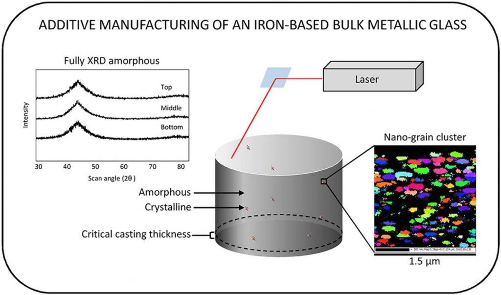 Researchers Reveal Method to 3D Print Metallic Glass Alloys in Bulk ...