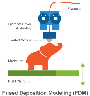 Fused Filament Fabrication/FFF – 3D Printing Simply Explained | All3DP