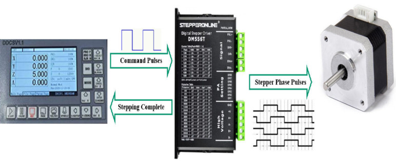 What's a Stepper Motor Driver & Why Do I Need It? | All3DP